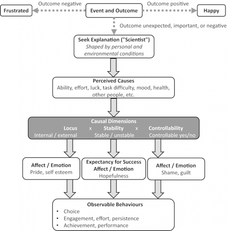 The Power of Perception: Using Attribution Theory to Improve Motivation ...