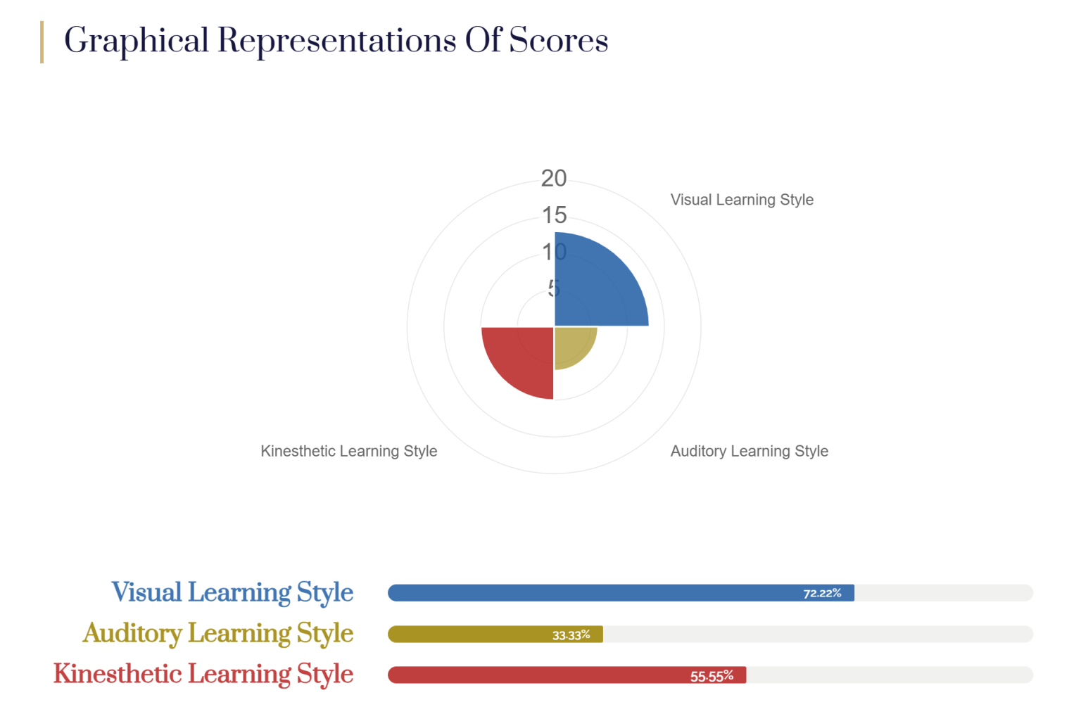 Complete Report for The Learning Styles Inventory | Online Test