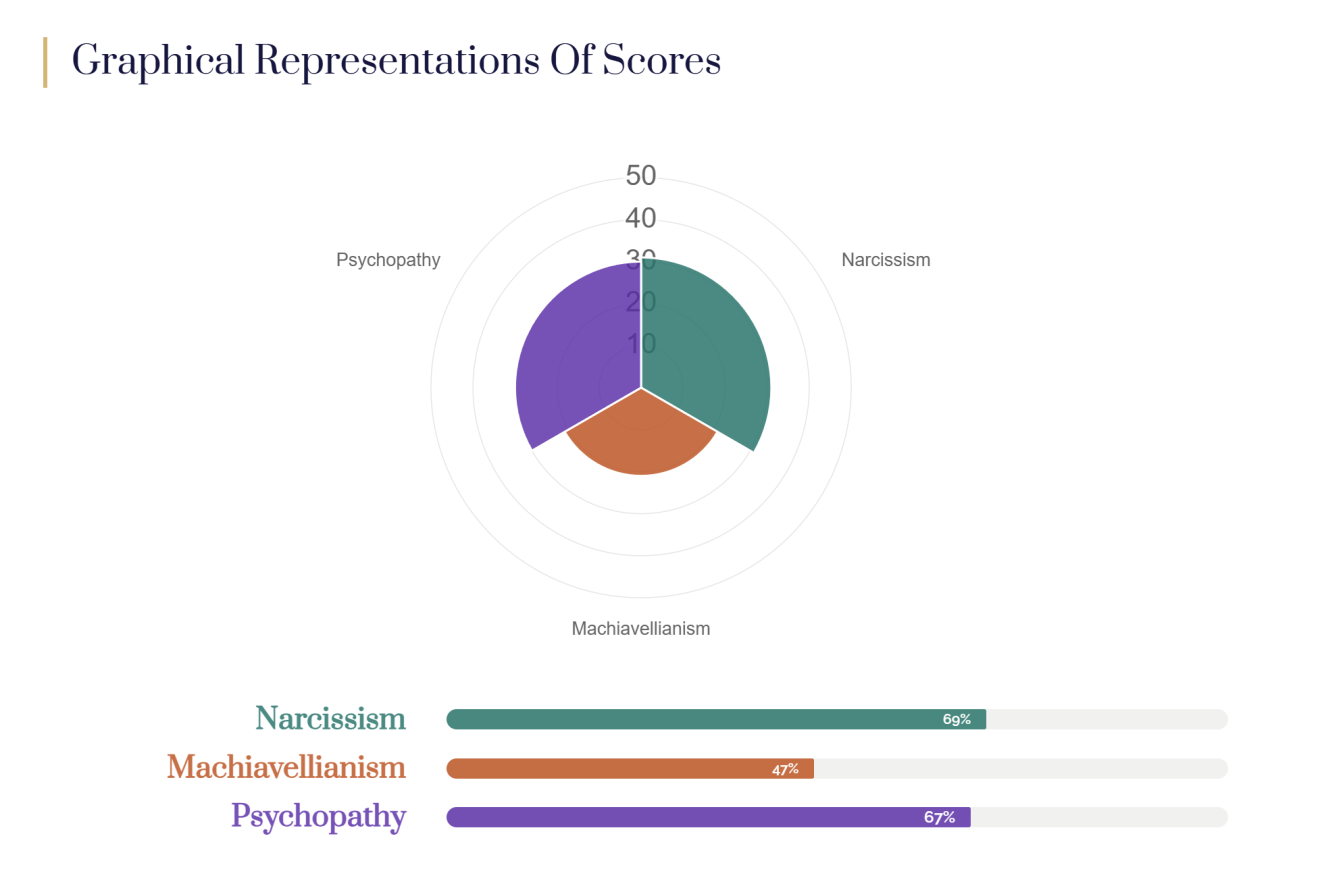 Complete Report for The Short Dark Triad Questionnaire | Online Test