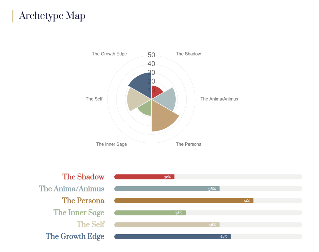 Complete Report for The Archetypal Integration & Individuation Assessment